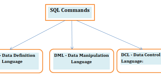 DotNet Tutorials Point: SQL -- OVERVIEW
