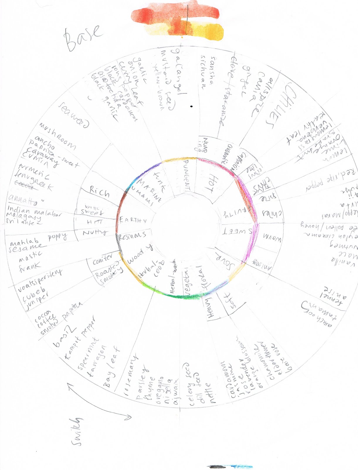 AROMATUM: Spinning the Wheel of Flavor