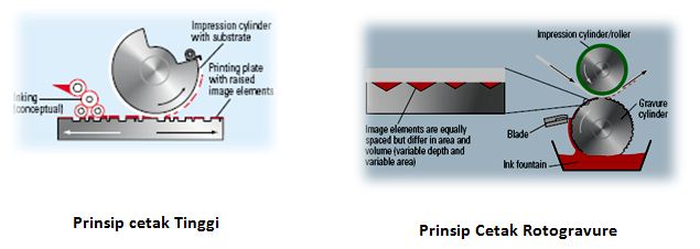 PROSES CETAK PADA PERCETAKAN - Info Sekolah Saja - Di Indonesia