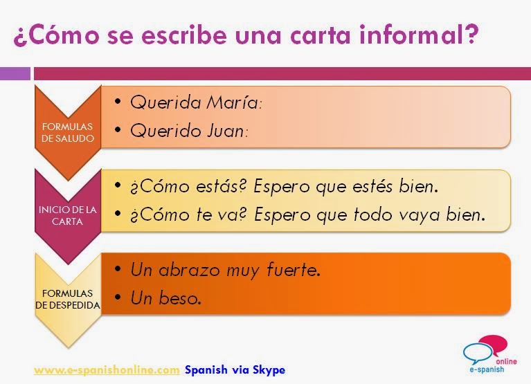 Η ΙΣΠΑΝΙΚΗ ΓΛΩΣΣΑ ΣΤΗΝ ΕΛΛΑΔΑ: APRENDE A ESCRIBIR UNA CARTA INFORMAL