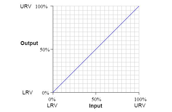 How to Calibrate Your DP Transmitter ~ Learning Instrumentation And ...
