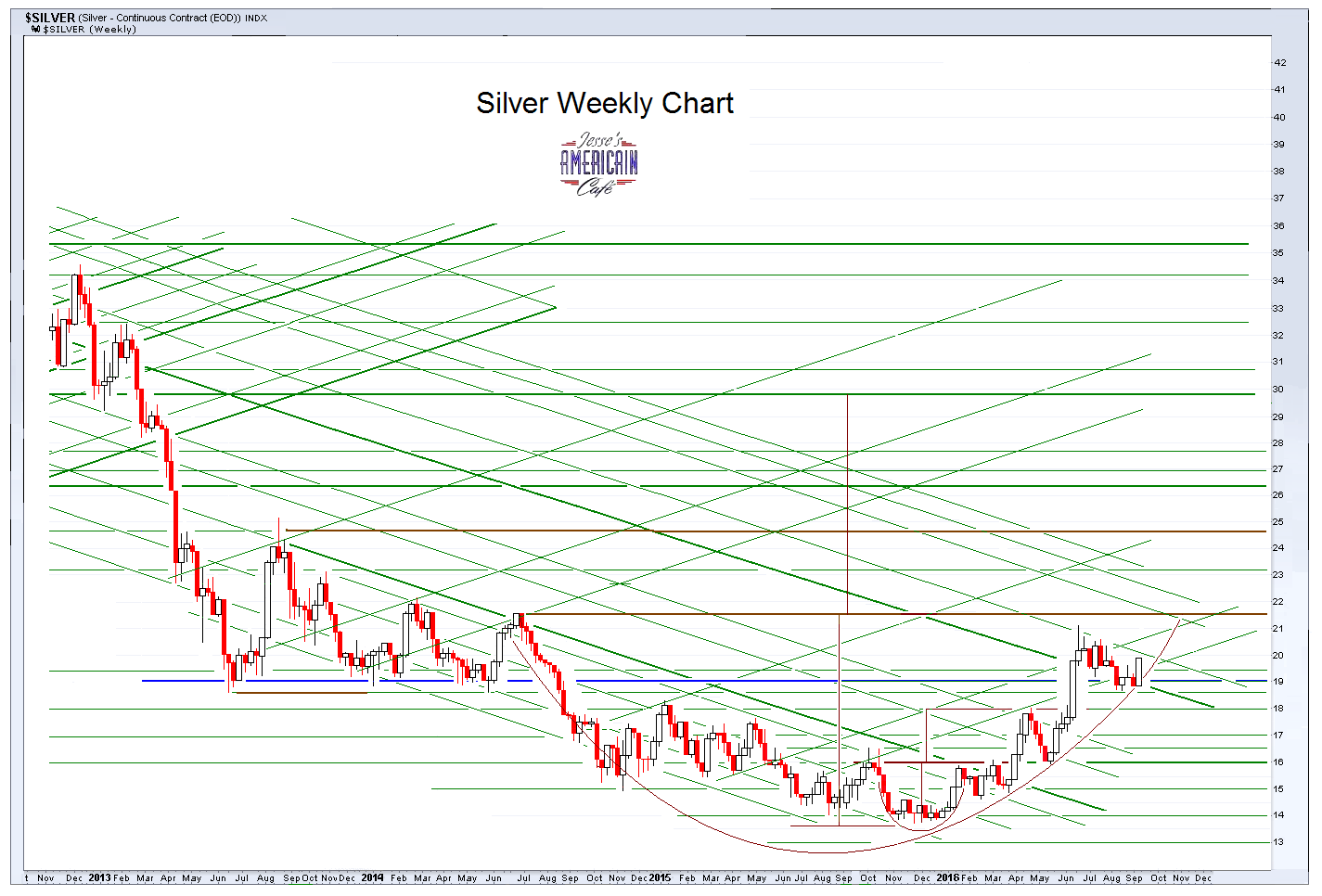 Jesse's Café Américain: Gold Daily and Silver Weekly Charts - As Old As ...