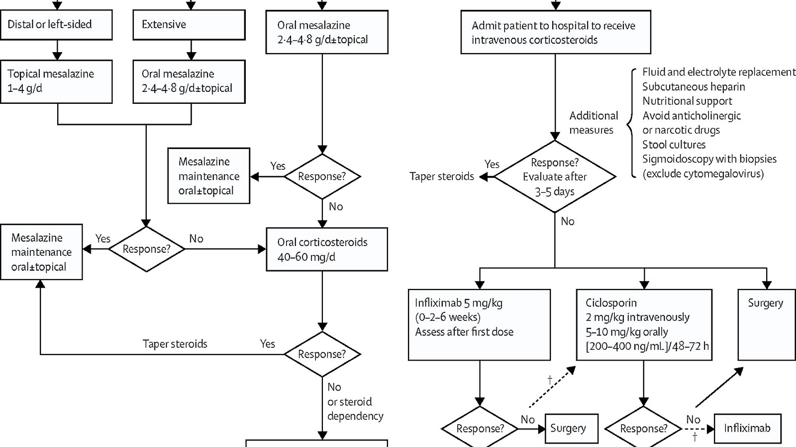 Management of ulcerative colitis - Ulcer Choices