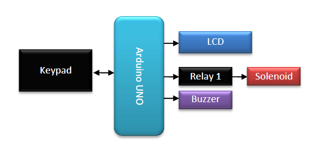 Project V - 1. Kunci Elektrik dengan Password menggunakan Modul Keypad berbasis Arduino ...