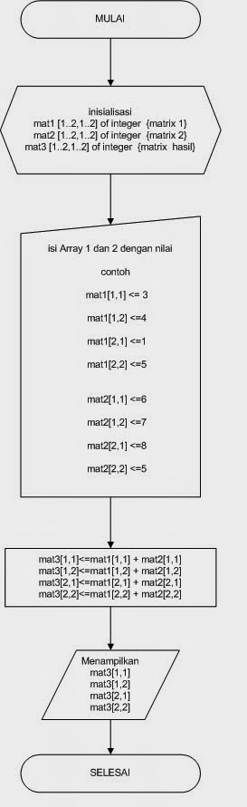 BRIAN'S BLOG: ALGORITMA PERTAMBAHAN, PENGURANGAN, dan PERKALIAN MATRIX 2x2