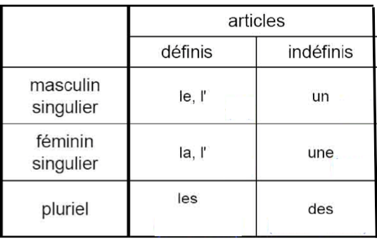Notre classe de français 2.0: Les articles définis et indéfinis
