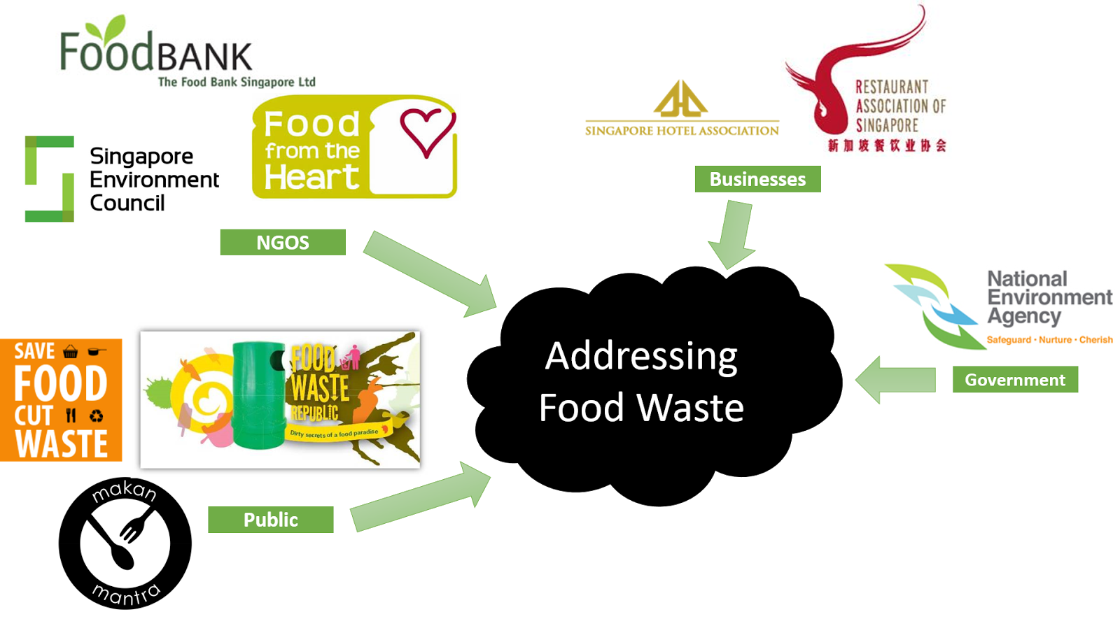 From the Field to your Plate: Food Wastage in Singapore - Think before ...