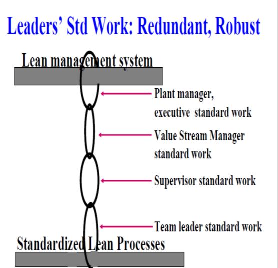My views......: Importance of Leader Standard Work