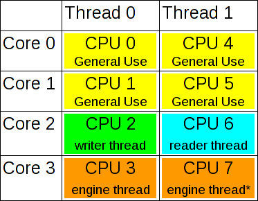 Java Thread Affinity support for hyper threading.