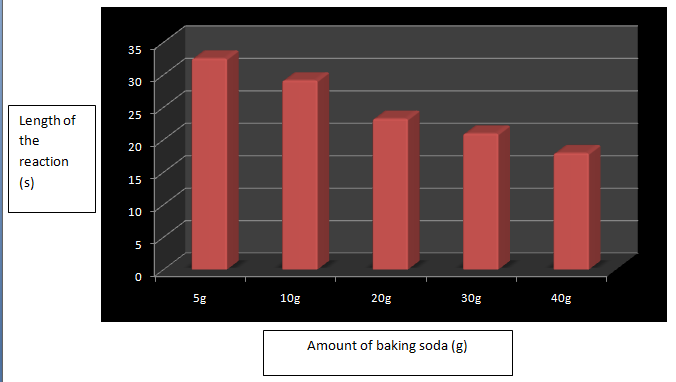 Teodora's science blog: Baking Soda and Vinegar Lab Report