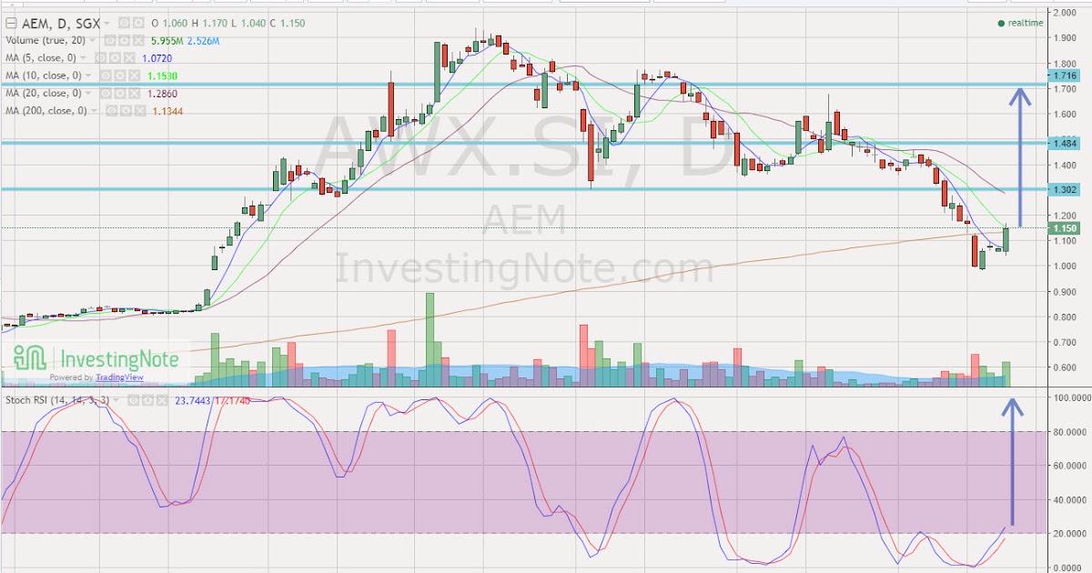 Singapore Shares Information: AEM