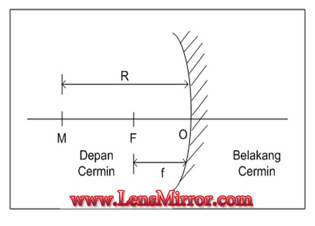 LENS MIRROR: Concave Mirror