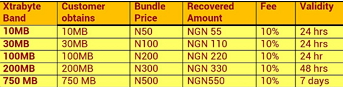 MTN Xtrabyte: You Can Now Borrow Data On MTN Network And Pay Later ...