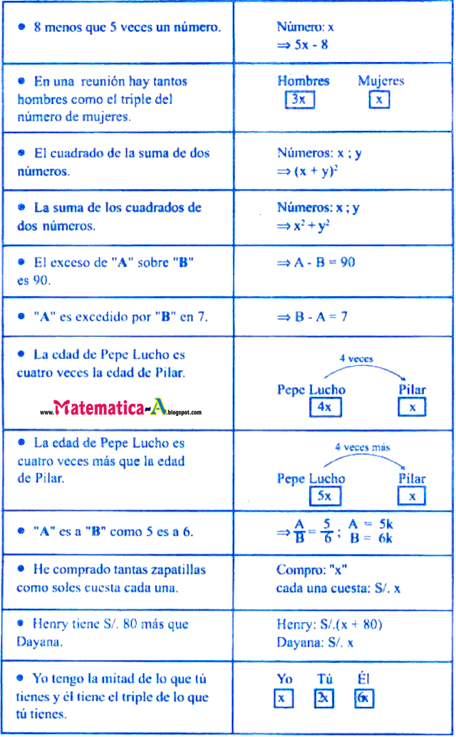 PLANTEO DE ECUACIONES CONCEPTOS Y EJEMPLOS CON RESOLUCIÓN ~ MATEMATICAS PROBLEMAS RESUELTOS