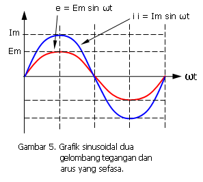 Milik Kita Semua: Beda Fase antara dua gelombang AC