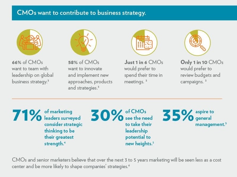 The Marketer’s Path to Strategic Impact (Infographic) / Digital ...