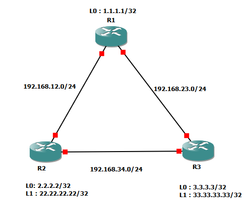 How to Configure ACL - LAB