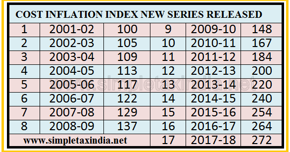 COST INFLATION INDEX 2001 SERIES RELEASED | SIMPLE TAX INDIA