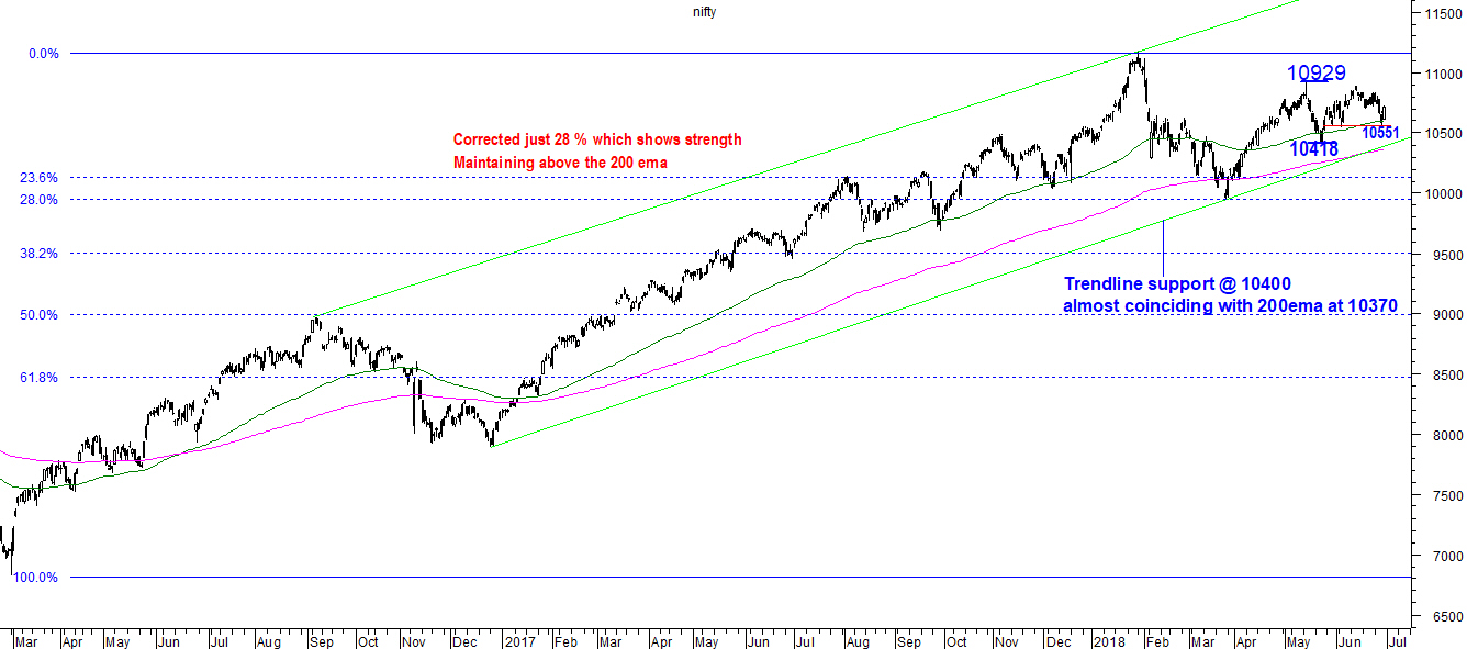 Reigning The Nifty Through Technical Analysis Reigning The Nifty 29th