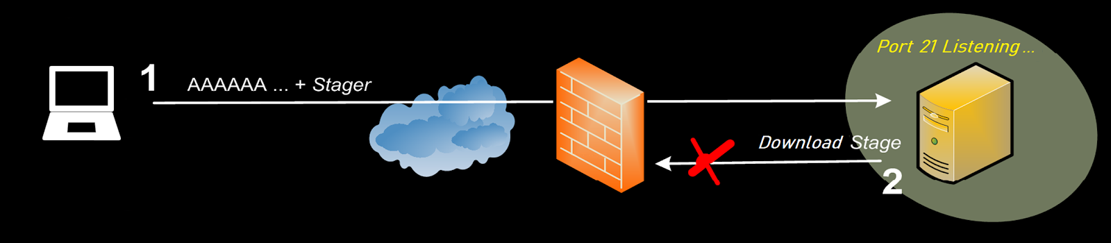 Shell is coming ...: One-Way Shellcode for firewall evasion using Out ...
