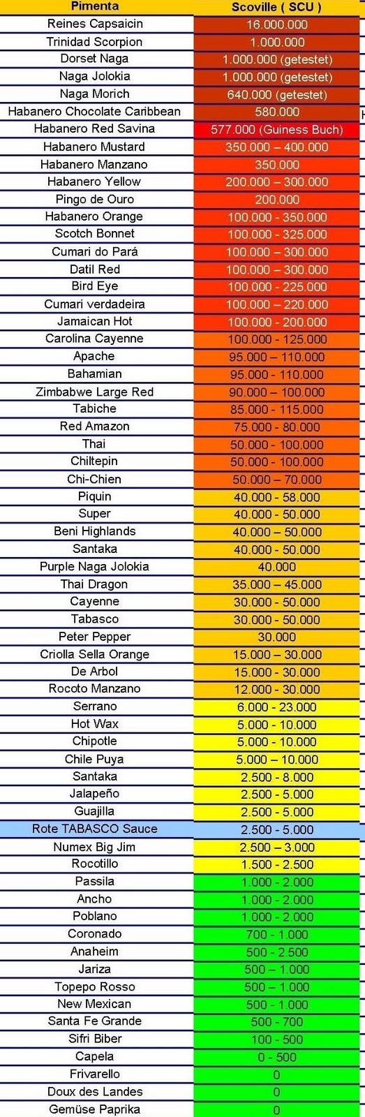 Receitas de Pimenta: Tabela das Pimentas entenda-a, descubra como plantar.