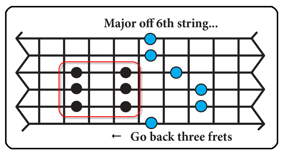 Pentatonic Box Shape Checklist... | Creative Guitar Studio