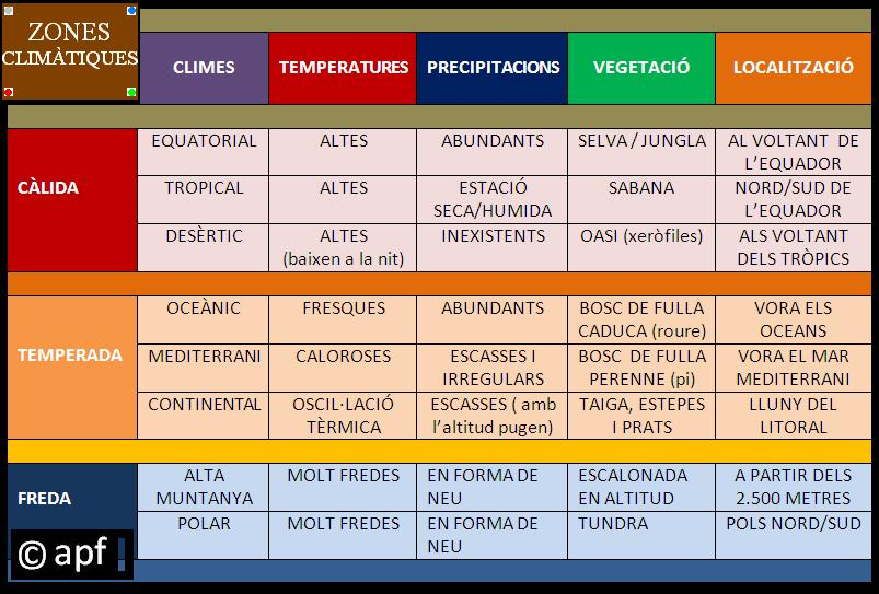 Meteorologia F.L.Q: CLIMES