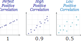 RapidMiner Tutorial: Correlation and Dependence