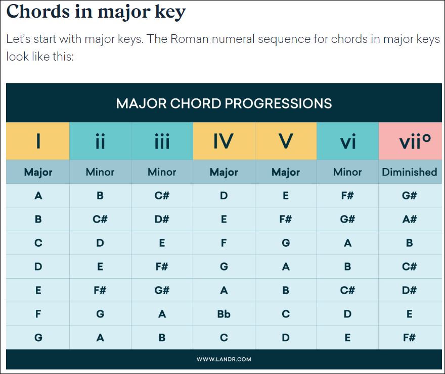 Catatan Progresi Chord