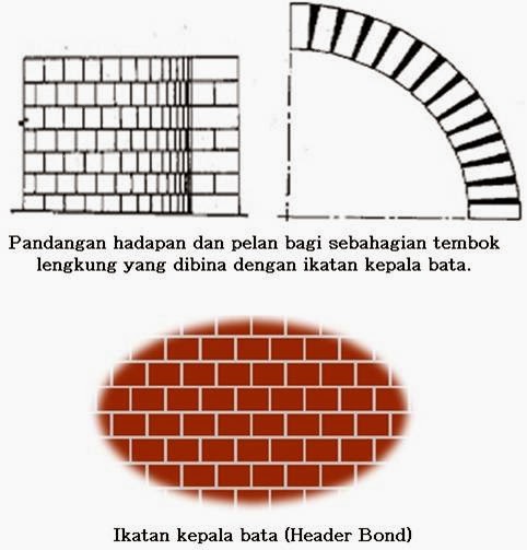 Ikatan Kepala Bata (Header Bond) ~ BatuBata