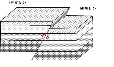 TÜRKÇE JEOLOJİ BİLGİ SAYFASI: Faylar