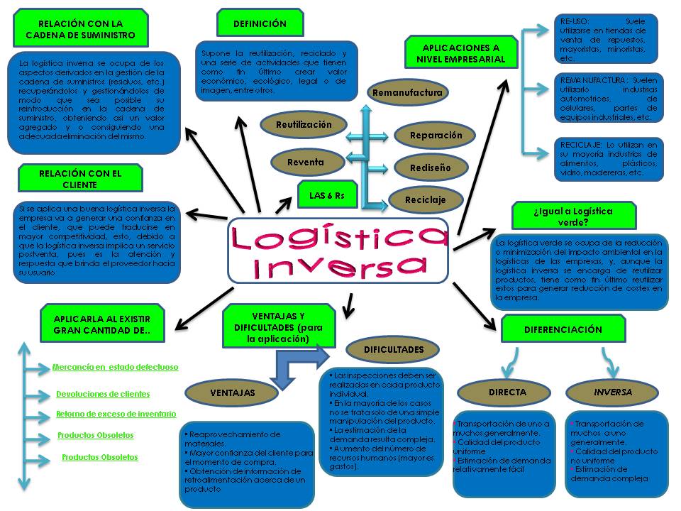 Portafolio del Equipo 8: Logística Inversa
