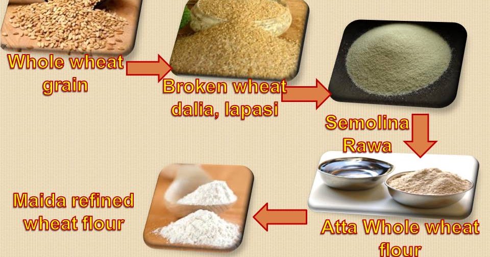 DIET WHAT IT REALLY MEANS!!!!!!!!: Wheat and its products