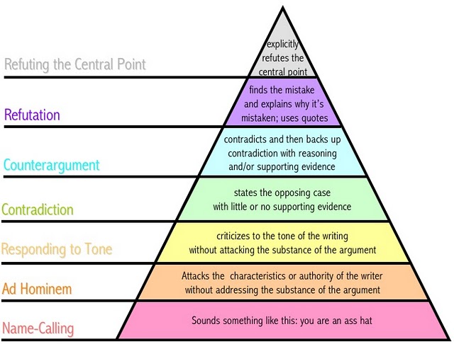 Mind & Market: Hierarchy of Disagreement