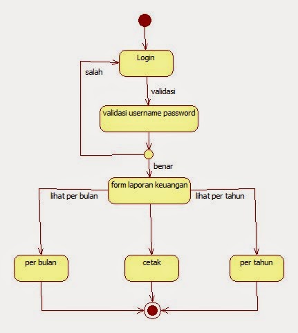 Tutorial Kampus.com - Kumpulan Tutorial