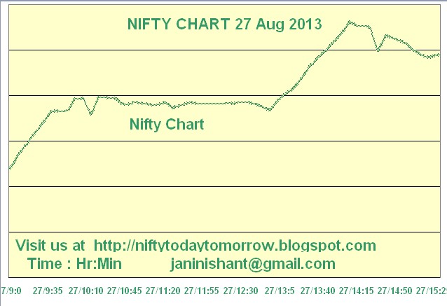 NIFTY TODAY TOMORROW: Nifty Charts
