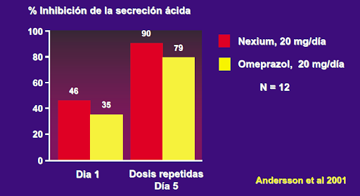 Esomeprazol: CARACTERÍSTICAS FUNCIONALES DEL ESOMEPRAZOL