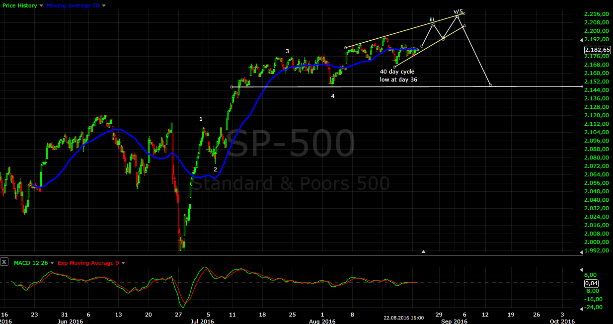 practical technical analysis: 08.2016