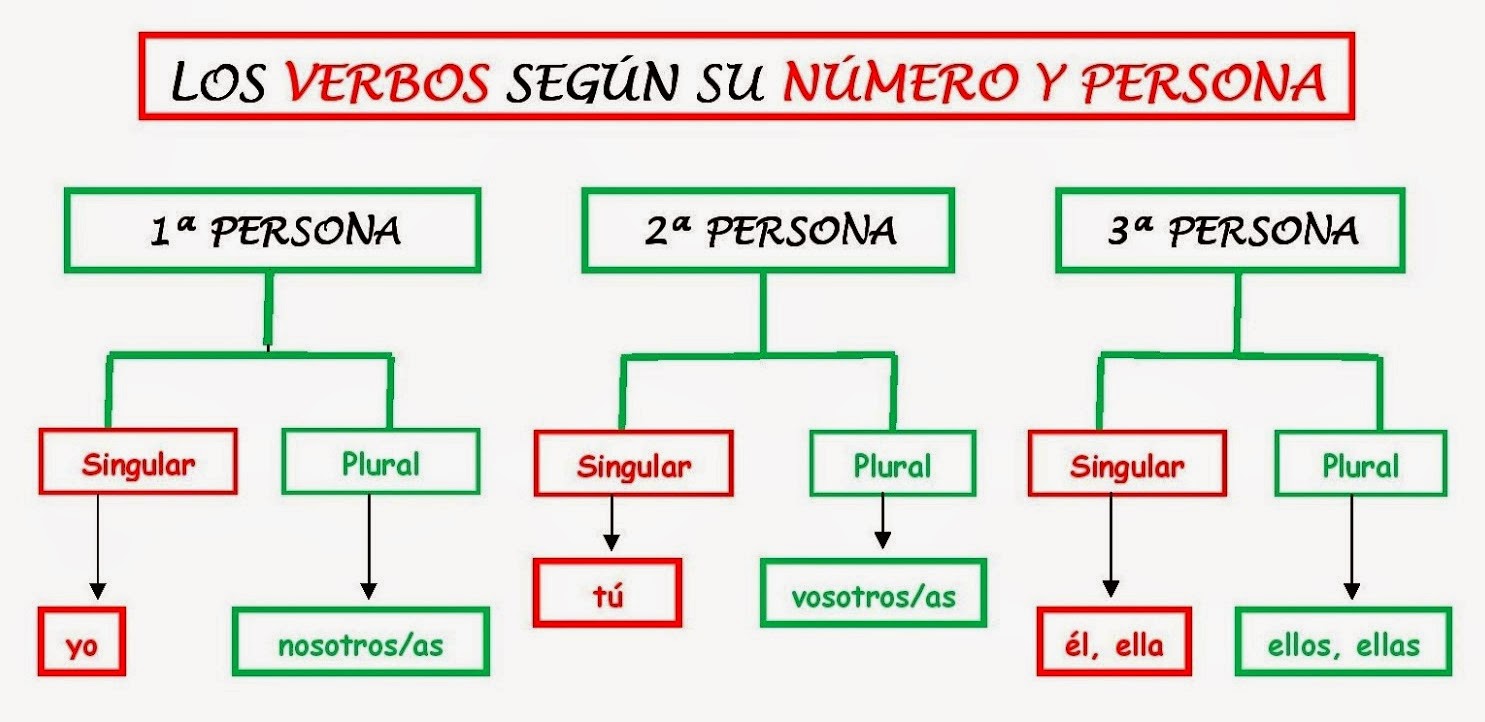 Net Japa Formas Verbales Personales Y No Personales net-japa-formas-verbales-personales-y-no-personales