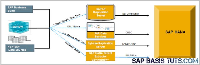 HANA Tutorials: Data Provisioning For SAP HANA - Introduction and Configuration
