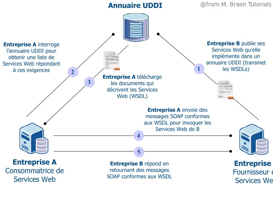 Best Practices Software engineering: 1. Intoduction To SOA