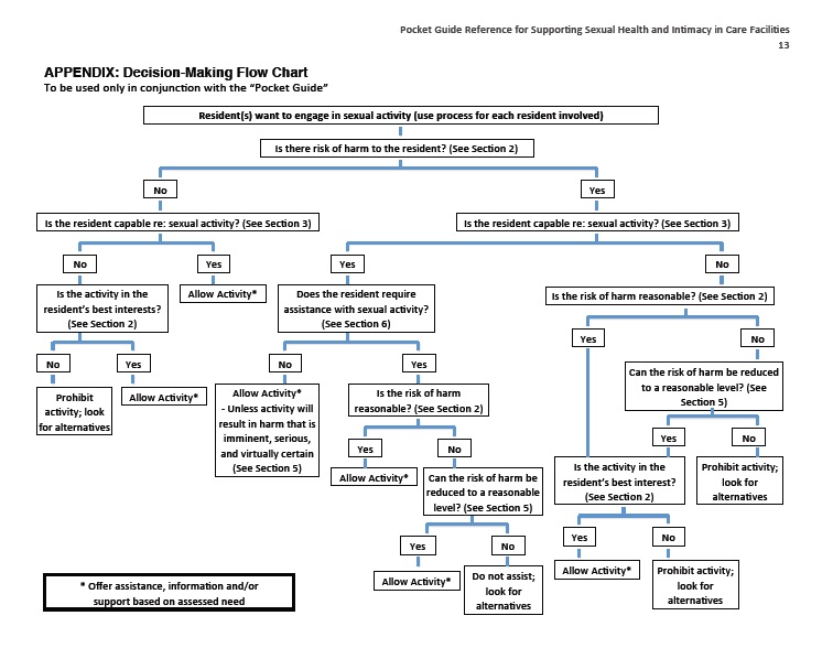 Flowcharts And Decision Trees Flow Chart Porn Sex Picture