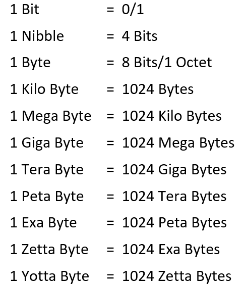 BIT Versus BYTE - RAMESH'S BLOG