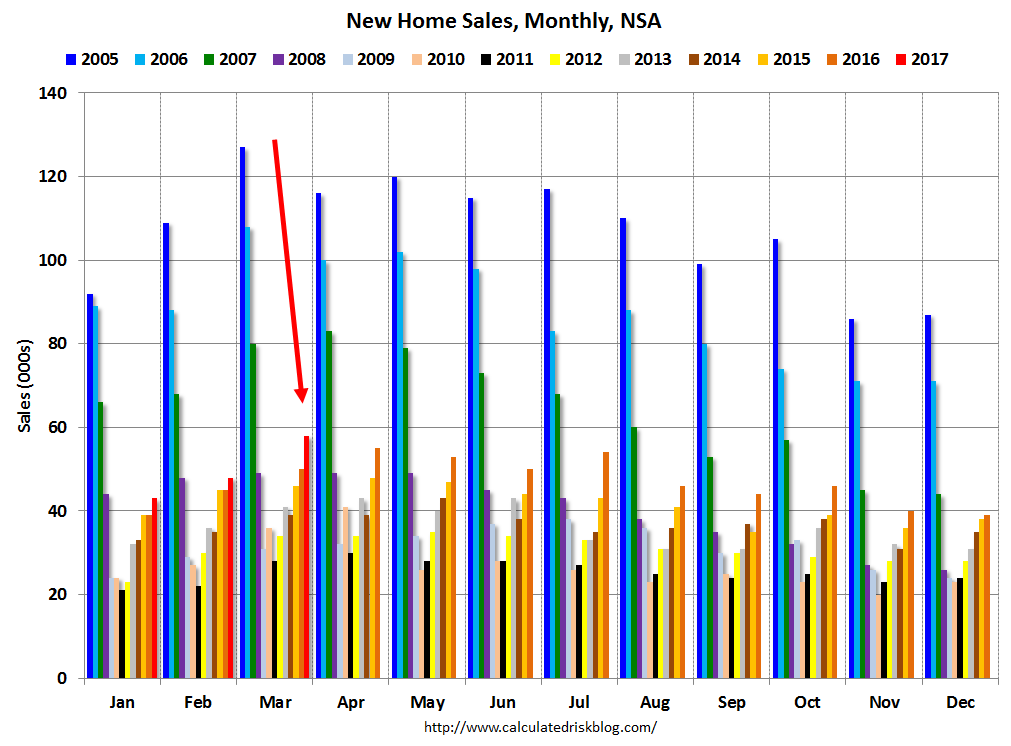 Calculated Risk: New Home Sales increase to 621,000 Annual Rate in March
