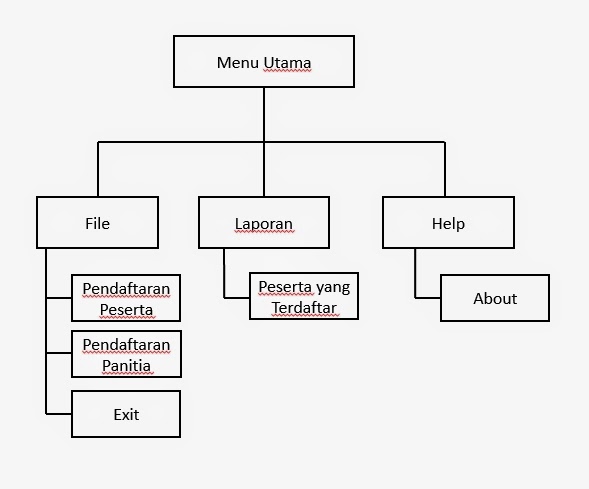Tugas Makalah Mata Kuliah RPL (Rekayasa Perangkat Lunak) Aplikasi Pendaftaran Peserta BBQ UKM ...