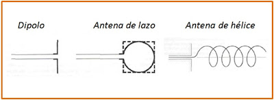Tipos de Antenas | Procedimiento de Diseño de Antenas