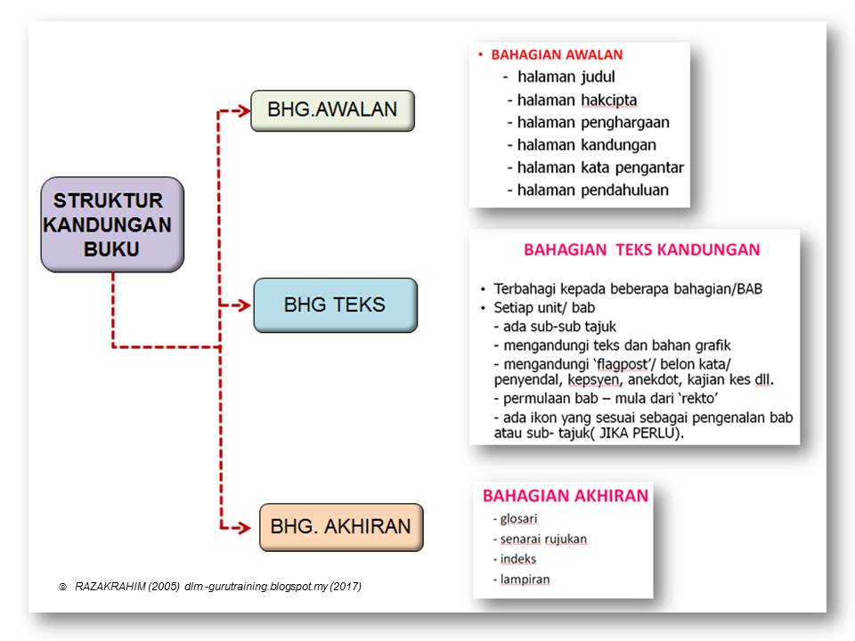 gurutraining: penerbitan dan rekabentuk buku/ majalah: PENGURUSAN ...