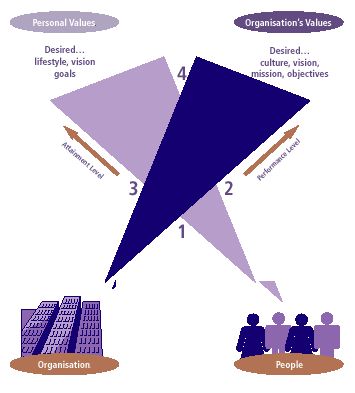 Minessence Values Framework [MVF] Knowledge-Base: What is Values Alignment?