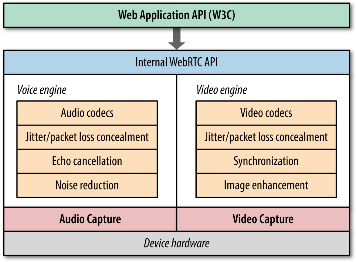WebRTC for Real-Time Communications