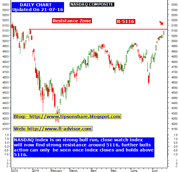 Nasdaq Composite index tips and index chart updated on 21st July 2016 ...
